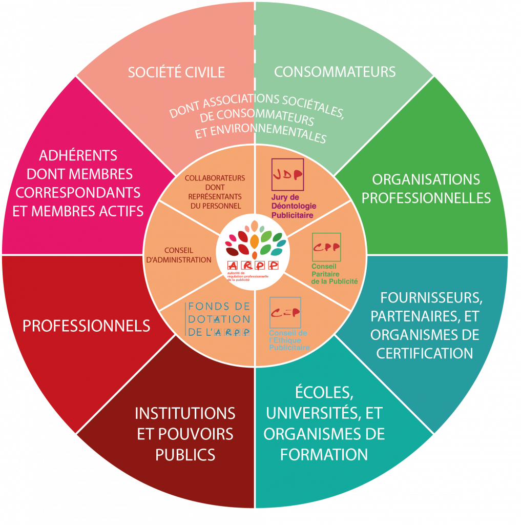 Cartographie des Parties Prenantes - ARPP