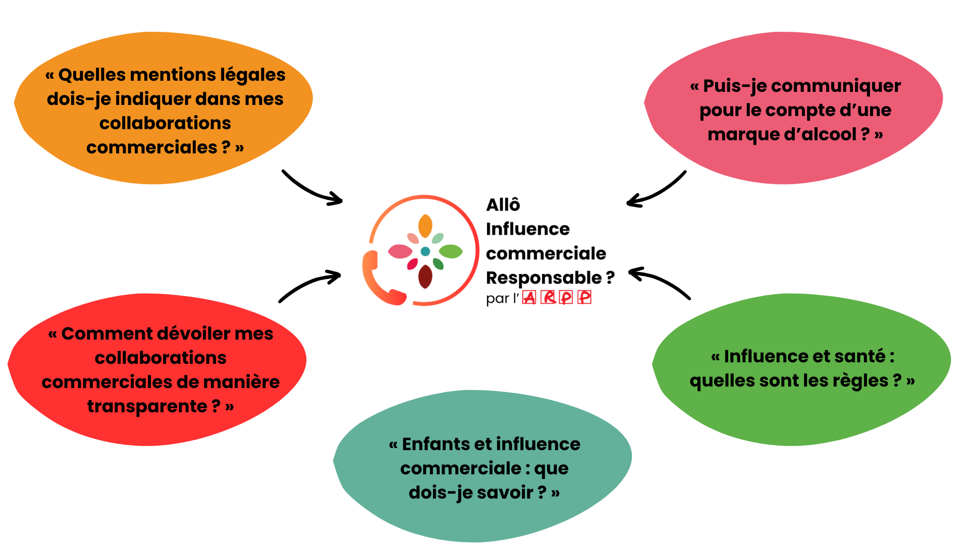 Allo Influence commerciale Responsable par l'ARPP - ARPP